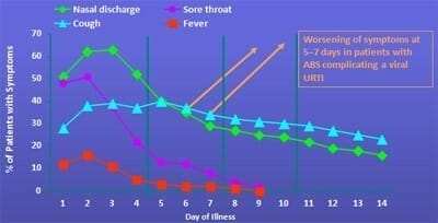 Upper Respiratory Infections - SinusHealth
